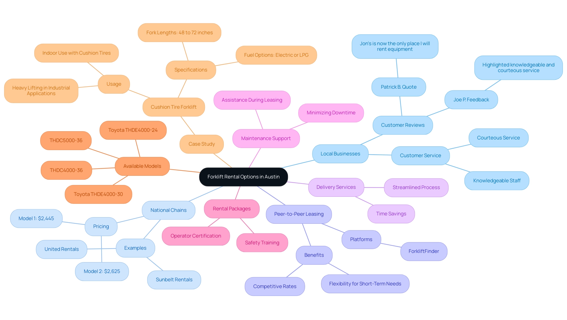 Each branch represents a category of forklift rental options, with sub-branches detailing specific services or characteristics related to that category.