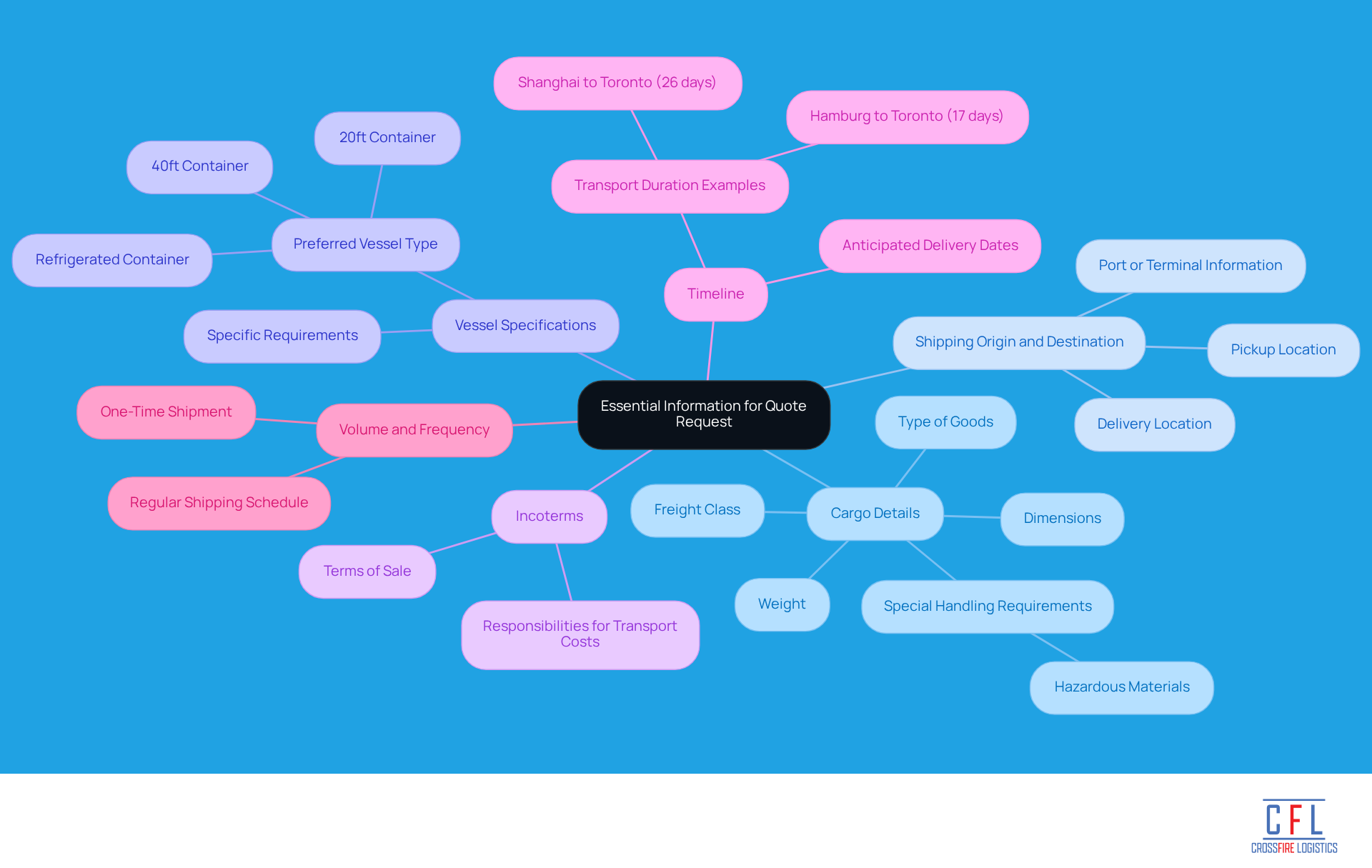The central node represents the main goal of gathering information for a quote. Each branch shows a category of information needed, with further details branching out to clarify what specifics are required. The central node represents the main goal of gathering information for a quote. Each branch shows a category of information needed, with further details branching out to clarify what specifics are required.
