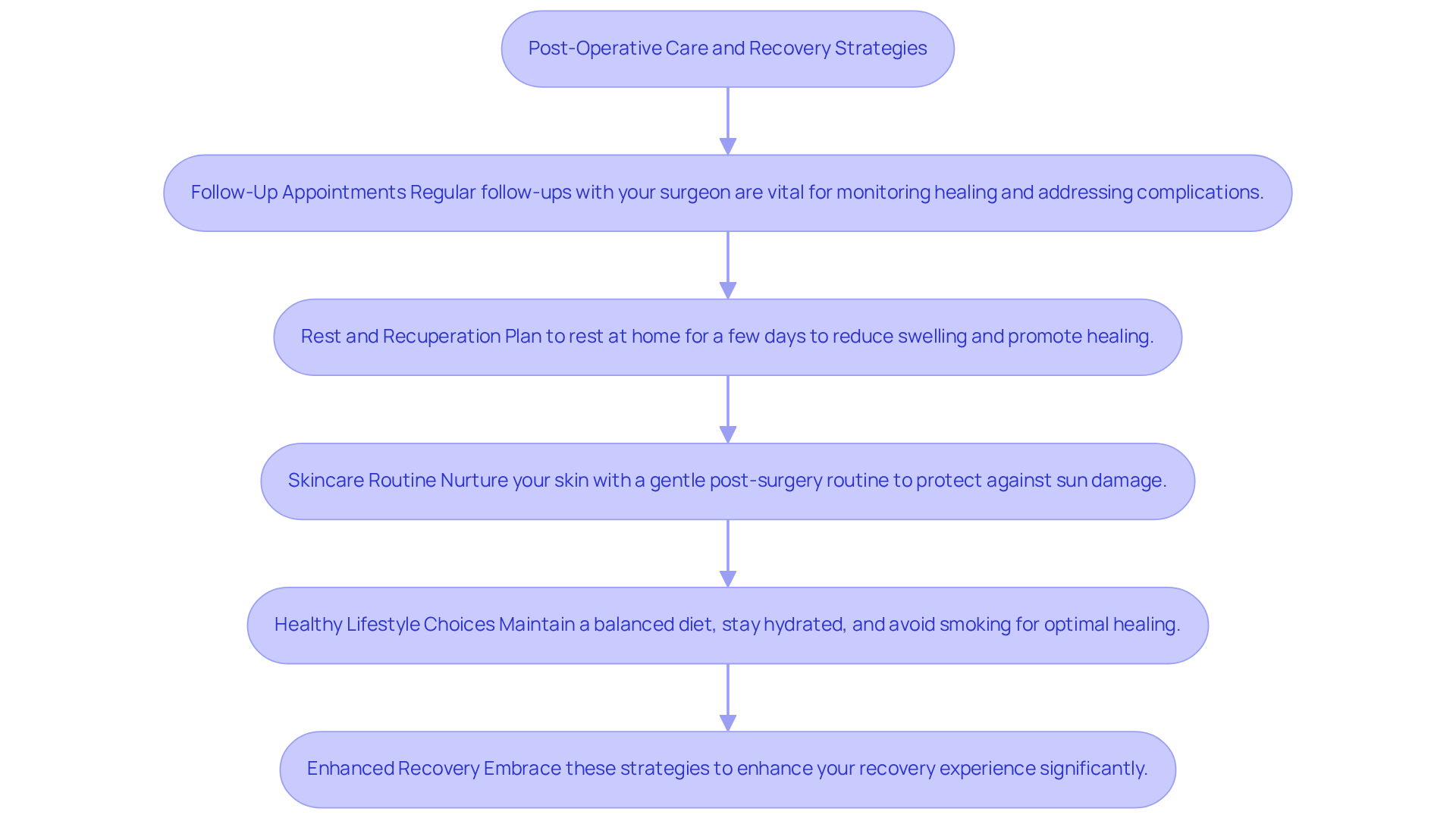 This flowchart guides you through essential steps for a smooth recovery after facelift eyes procedures. Each box represents a key strategy to follow - just follow the arrows to see how to enhance your healing journey!