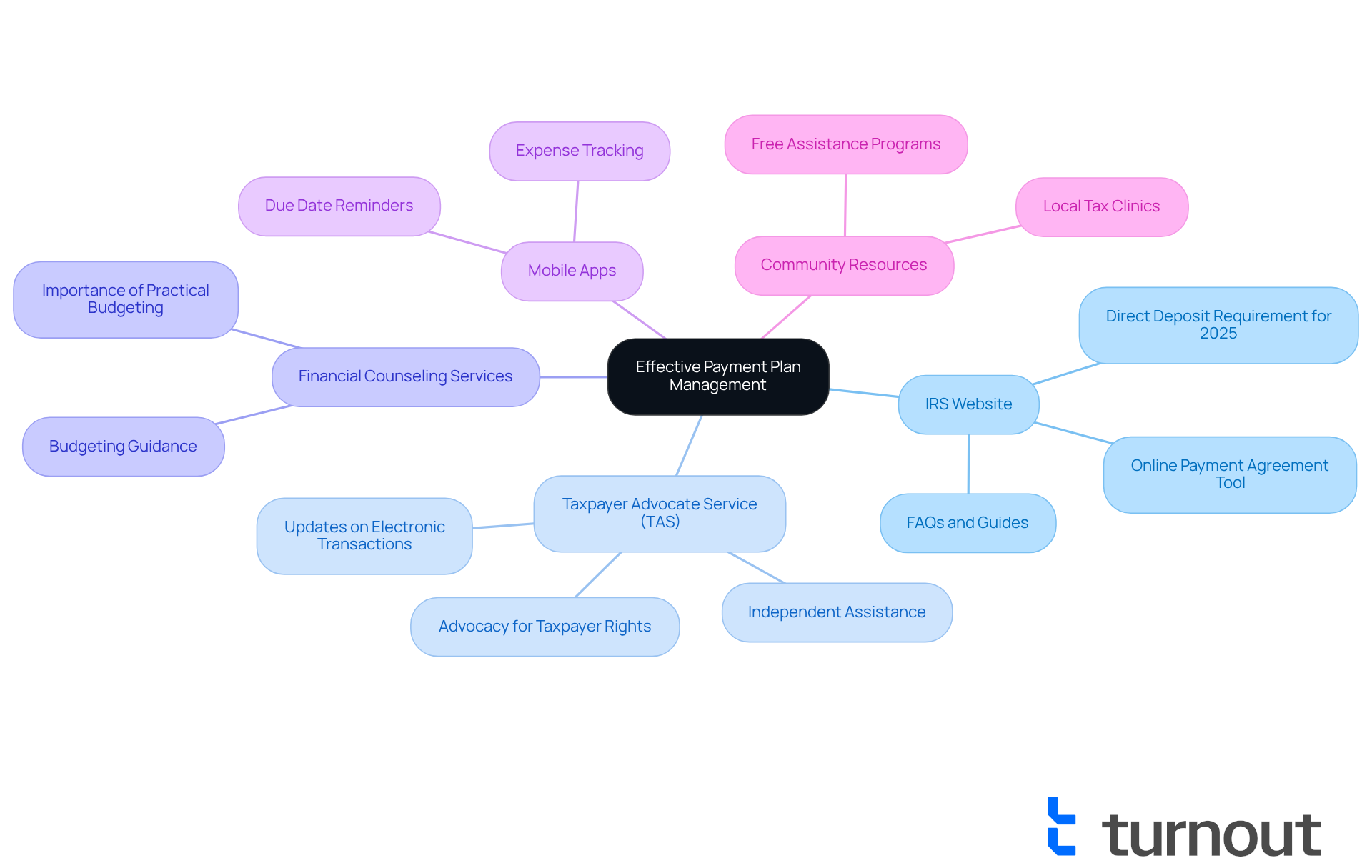 The central node represents the main goal of managing your IRS payment plan. Each branch shows a different resource that can help you, with sub-branches providing additional details or advice related to that resource.