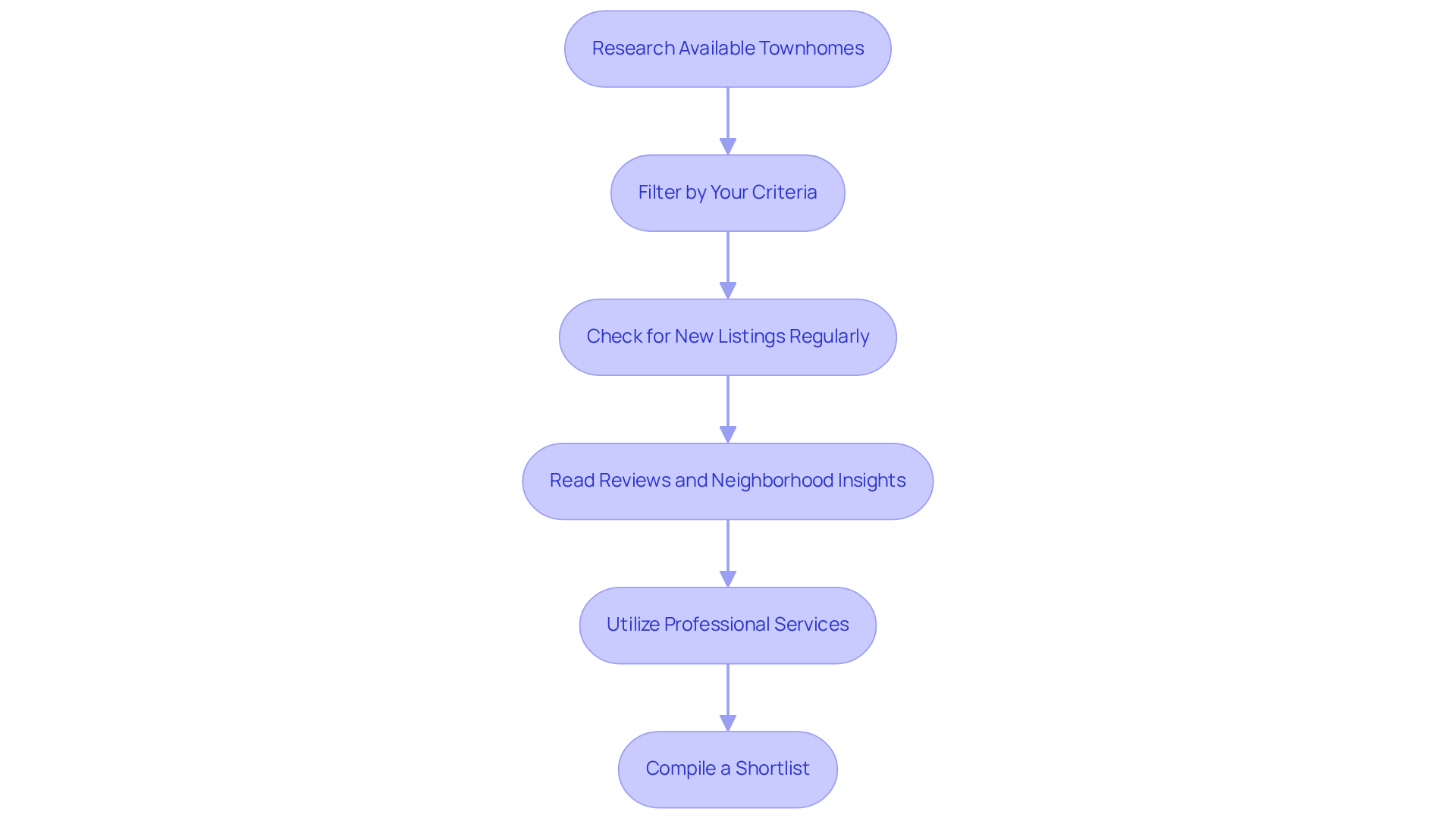 This flowchart outlines the steps to effectively research townhomes. Each box represents a strategy you can use to find the right home. Follow the arrows to see the order in which you should approach your search.