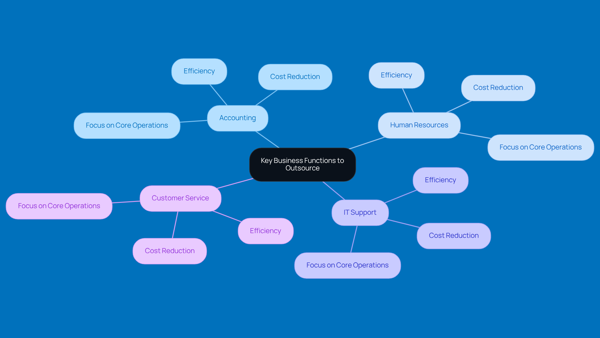 This mindmap starts with the central idea of outsourcing key business functions. Each branch represents a specific function that can be outsourced, and the sub-branches highlight the advantages of doing so. Follow the branches to see how outsourcing can help your business grow and operate more efficiently.