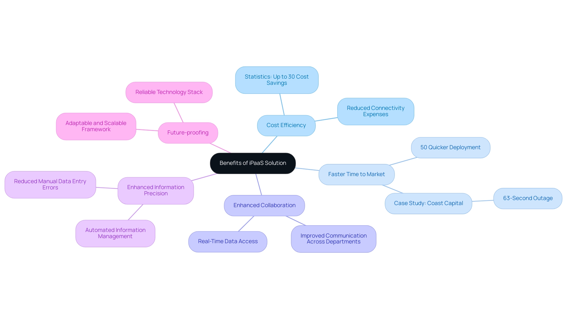 Each branch represents a key benefit of iPaaS, with sub-branches providing additional details and statistics related to that benefit.