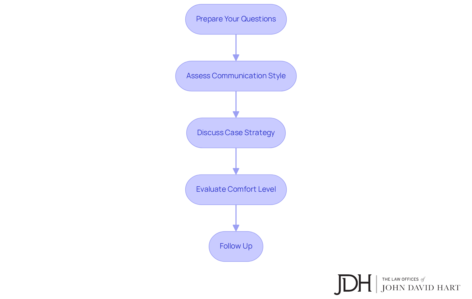 Each box represents a step in the consultation process. Follow the arrows to see how to prepare and what to consider at each stage of your meetings with potential attorneys.