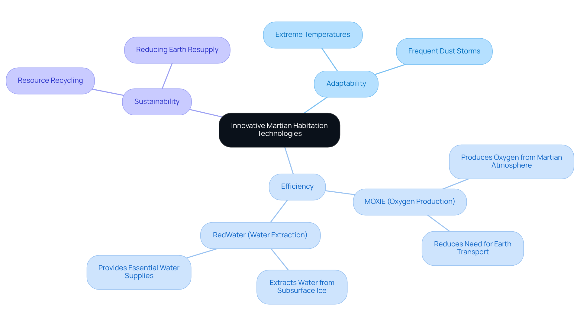 The central idea is about technologies for living on Mars. Each branch shows a key characteristic, with further details and examples that explain why these traits are important for survival on the red planet.