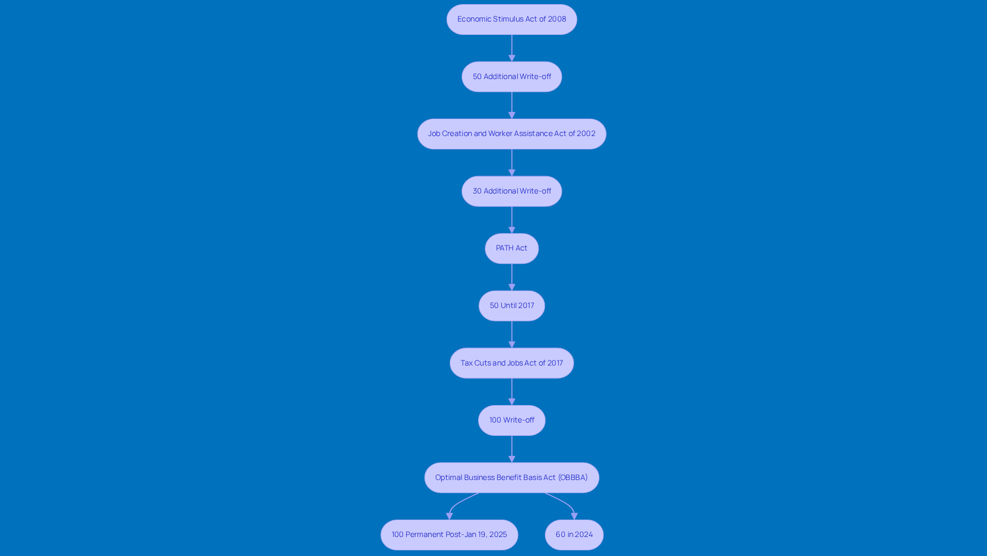 This flowchart illustrates the key legislative acts that have shaped bonus depreciation over time, showing how each act has altered the percentage of write-offs available for businesses.