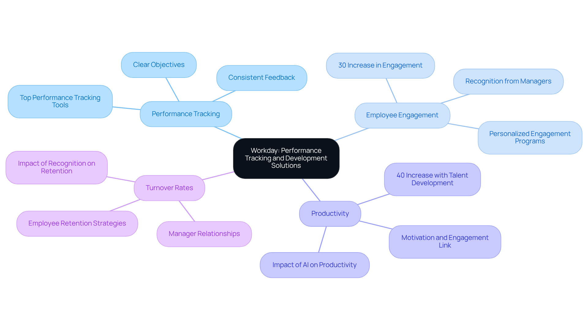 Start at the center with the main topic, then explore the branches to see how each metric contributes to employee engagement and productivity. Each branch represents a key area of focus for organizations looking to improve staff effectiveness.