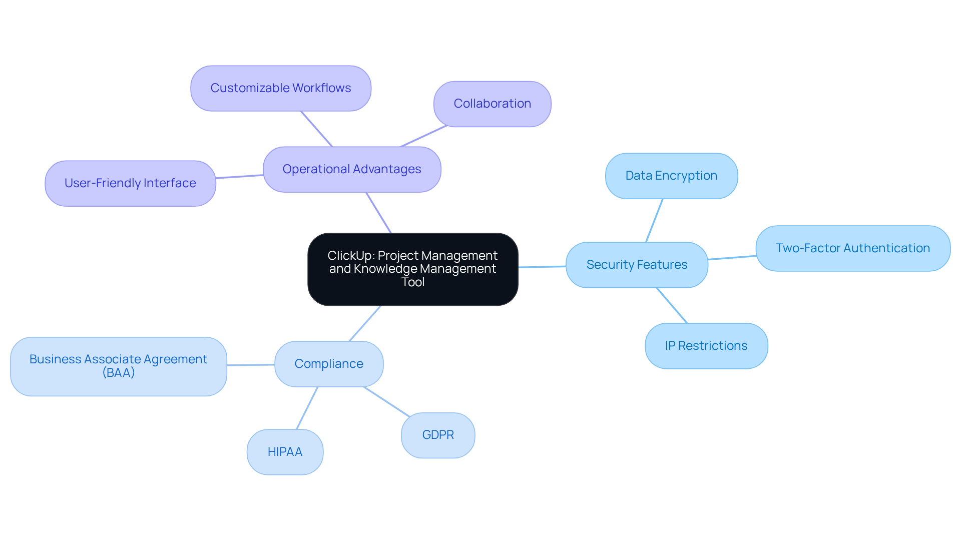 The central node represents ClickUp, while the branches show its key features and benefits. Each branch highlights important aspects like security and compliance, making it easy to see how they contribute to effective project and knowledge management.