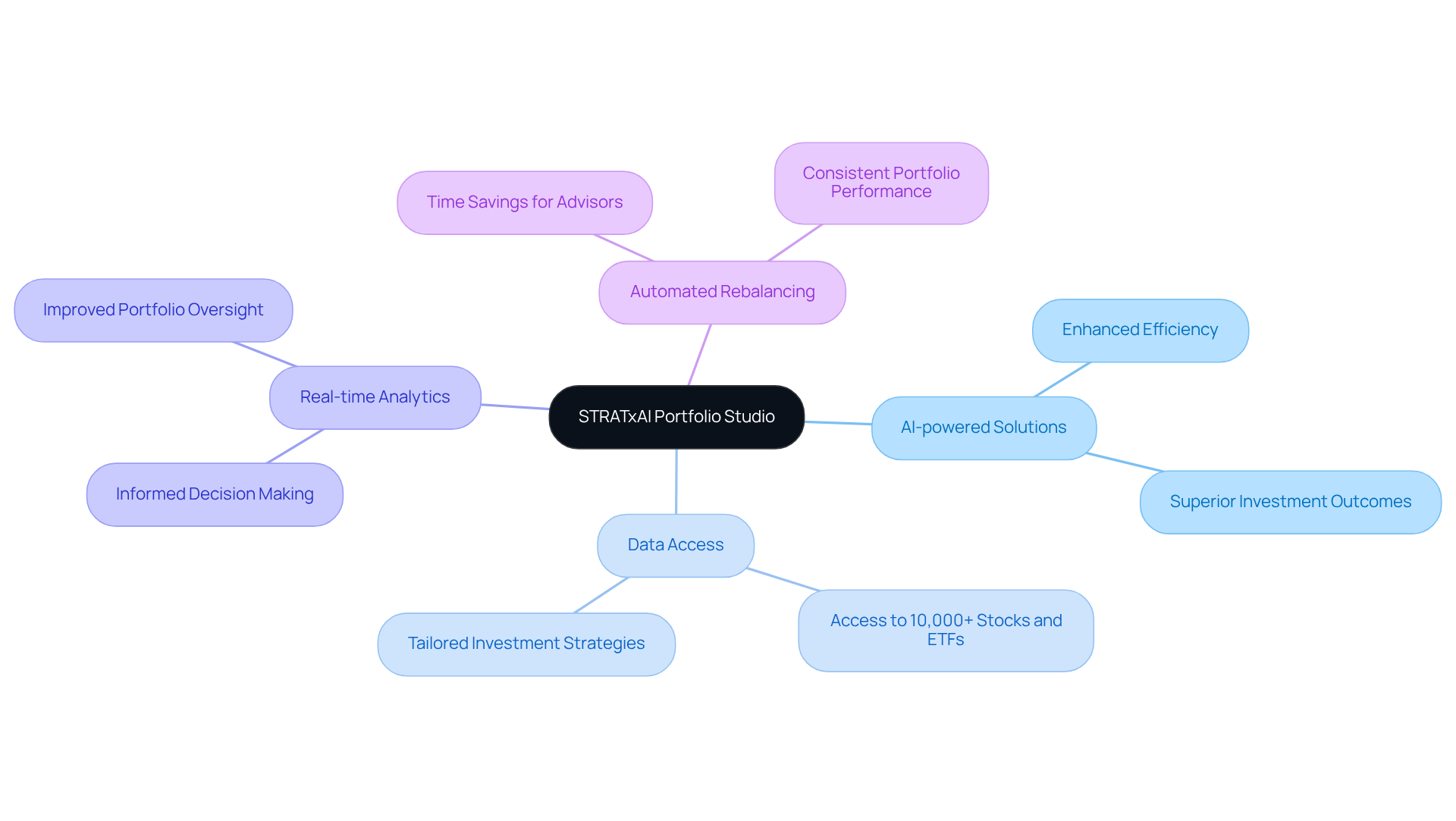 The central node represents the STRATxAI Studio, with branches showing its key features. Each feature connects to benefits, illustrating how they contribute to better portfolio management for investment professionals.