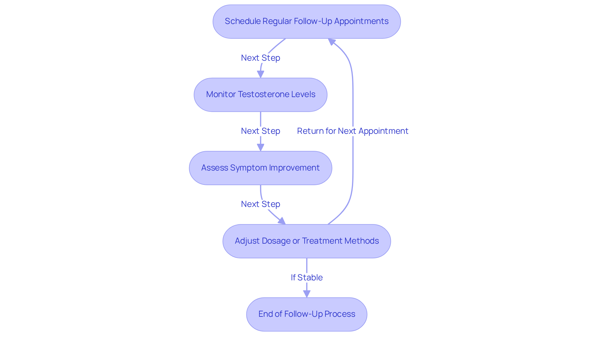 This flowchart guides you through the essential steps of follow-up appointments for TRT. Follow the arrows to see how each step builds on the previous one to ensure effective treatment and support. This flowchart guides you through the essential steps of follow-up appointments for TRT. Follow the arrows to see how each step builds on the previous one to ensure effective treatment and support.