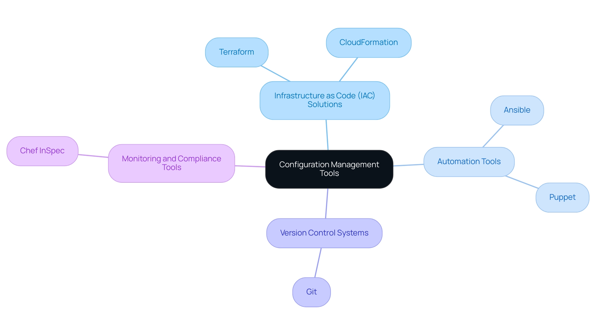 Each branch represents a type of configuration management tool, with sub-branches detailing specific tools under each category.