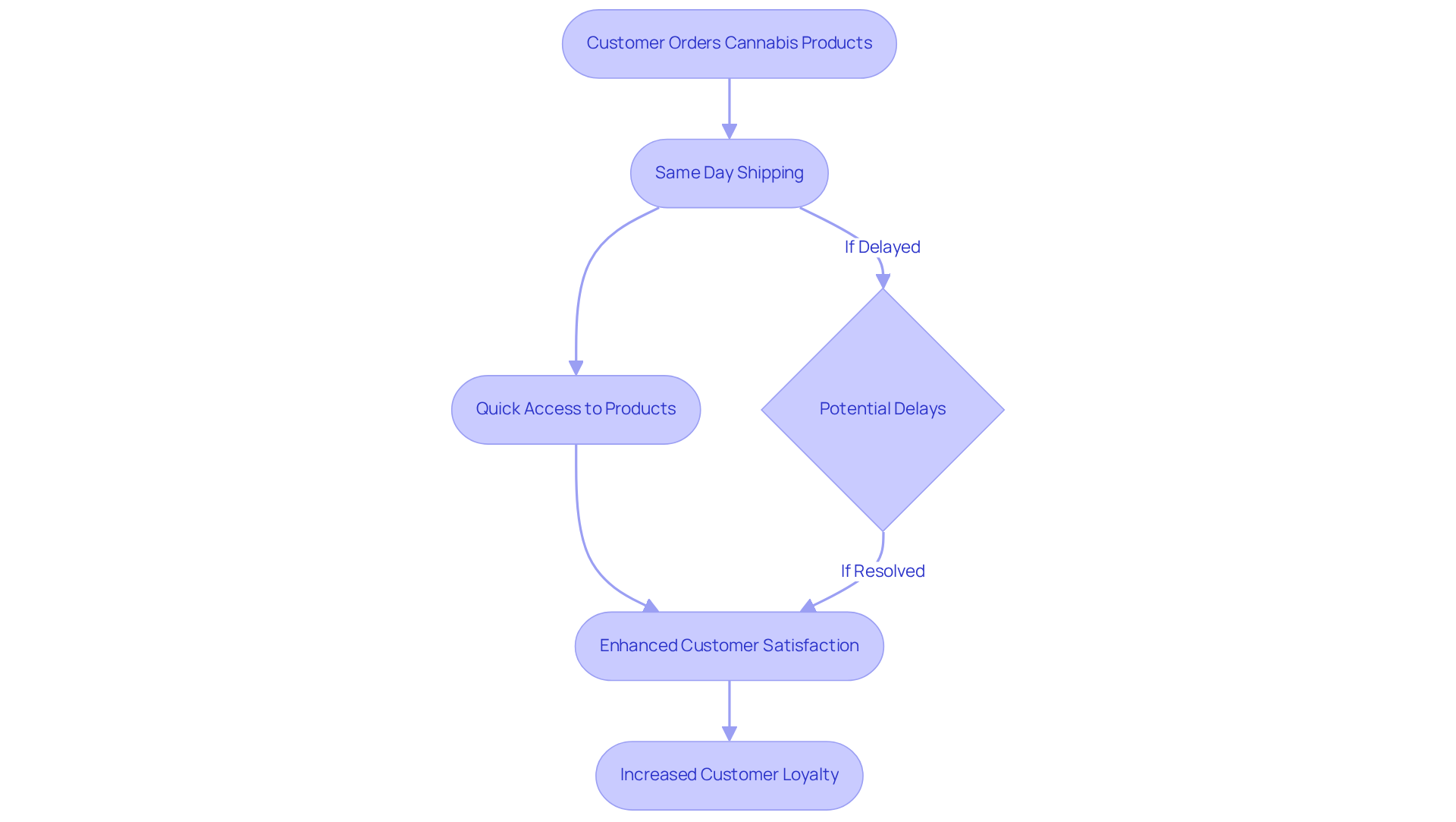 Follow the arrows to see how fast shipping leads to happier customers and encourages them to return. Each step shows how important quick delivery is for creating a positive experience. Follow the arrows to see how fast shipping leads to happier customers and encourages them to return. Each step shows how important quick delivery is for creating a positive experience.