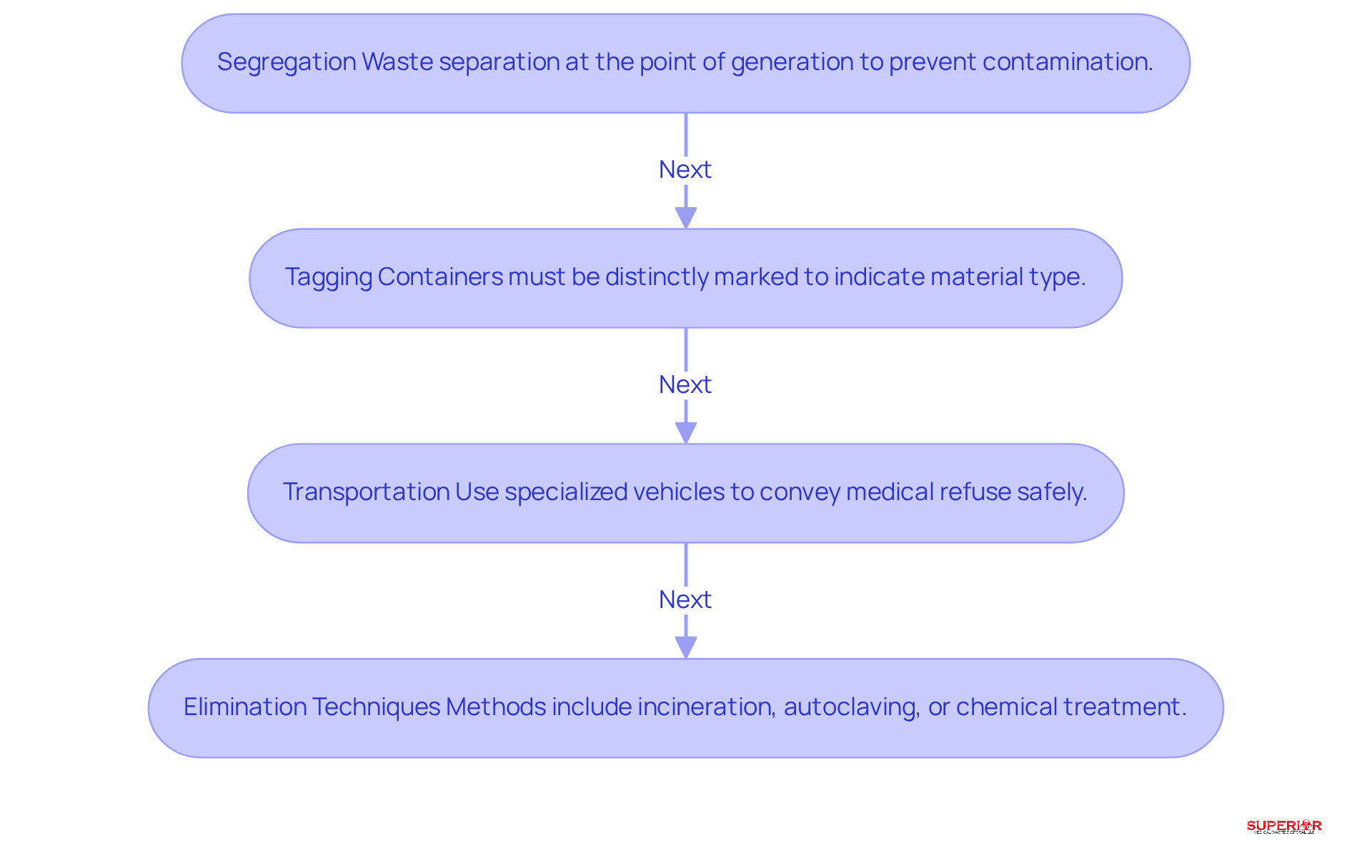 Follow the arrows to see how each step connects in the disposal process. Each box represents a crucial action that healthcare facilities must take to ensure safe and compliant disposal of medical waste.