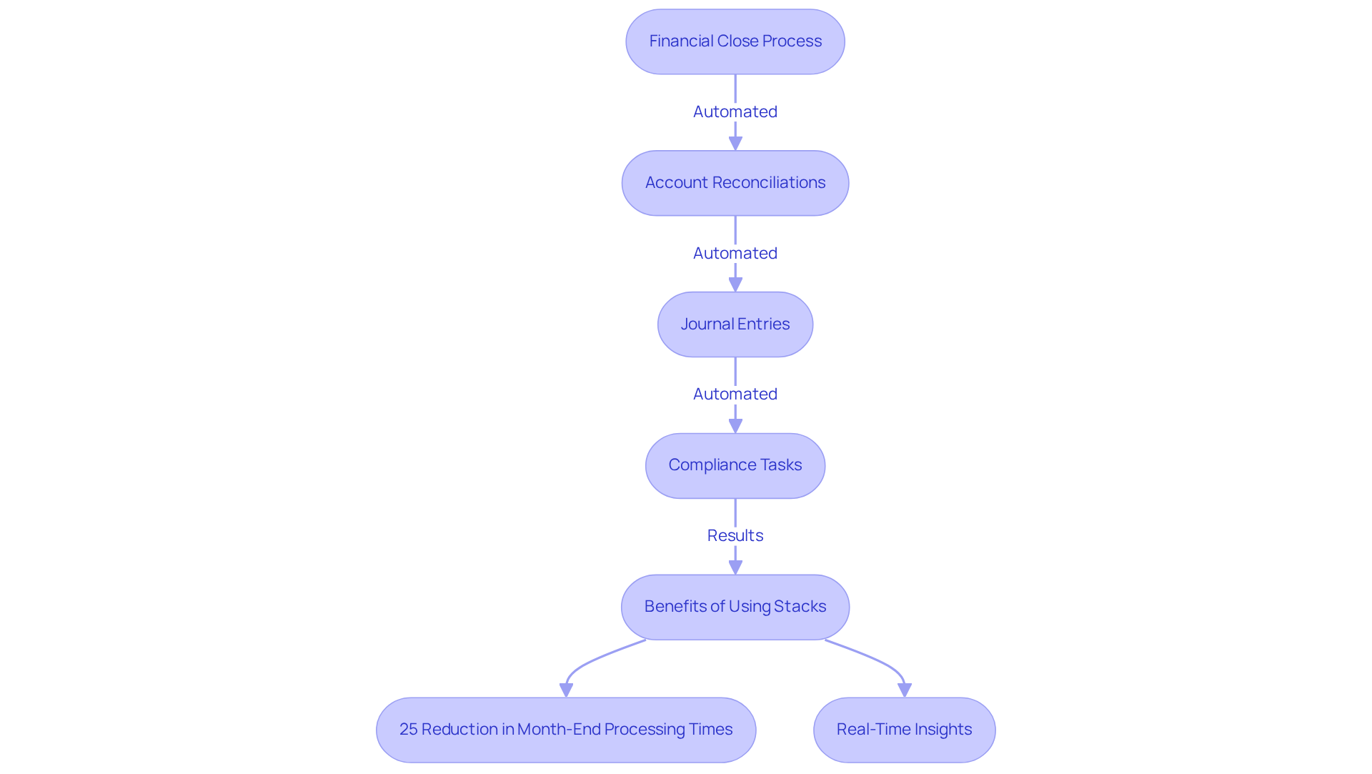 This flowchart outlines the steps in the financial close process and shows how Stacks enhances each step with automation. The side box highlights key benefits, making it easy to see the advantages of using Stacks.