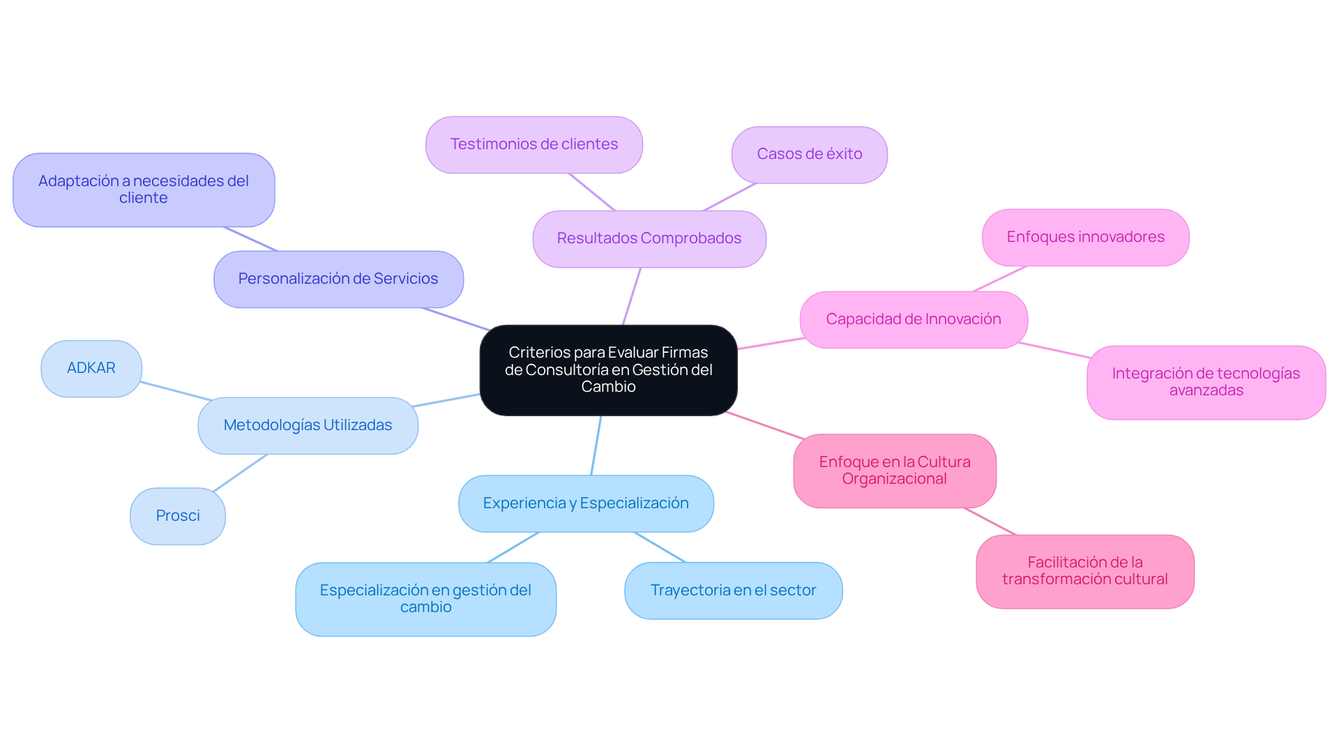 Este mindmap muestra los criterios clave que debes considerar al evaluar firmas de consultoría en gestión del cambio. Cada rama representa un criterio importante, y puedes explorar más detalles sobre cada uno siguiendo las sub-ramas.