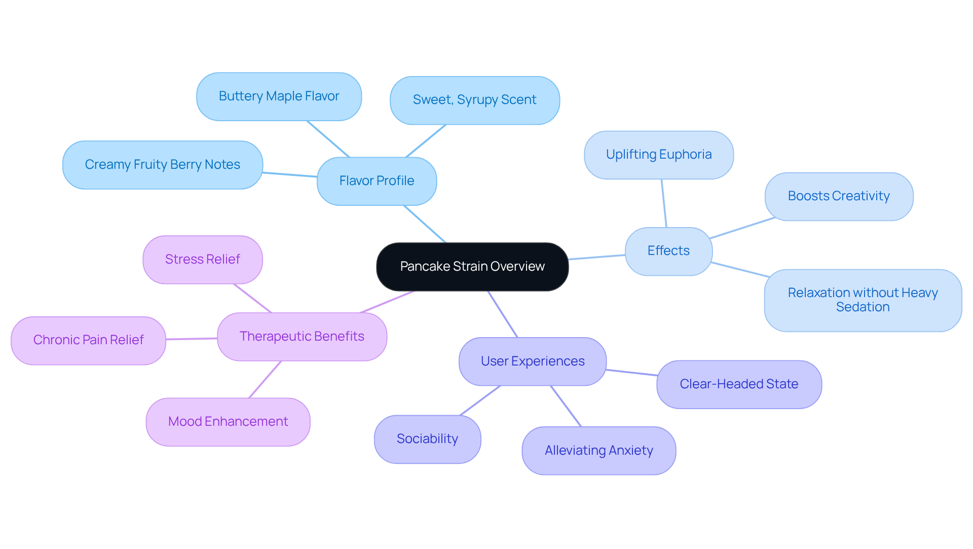 This mindmap starts with the pancake strain at the center, branching out to show its unique flavor, effects, user experiences, and therapeutic benefits. Each branch helps you understand different aspects of the strain, making it easier to grasp its multifaceted nature. This mindmap starts with the pancake strain at the center, branching out to show its unique flavor, effects, user experiences, and therapeutic benefits. Each branch helps you understand different aspects of the strain, making it easier to grasp its multifaceted nature.