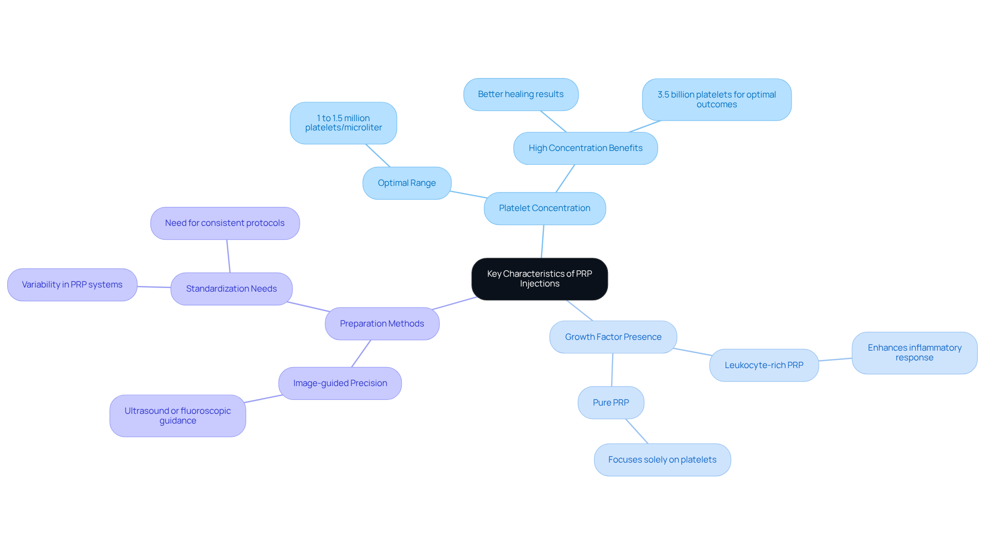 This mindmap starts with the central idea of PRP injections and branches out to show important characteristics. Each branch represents a key aspect of PRP, helping you understand how they relate to the overall treatment and its effectiveness.