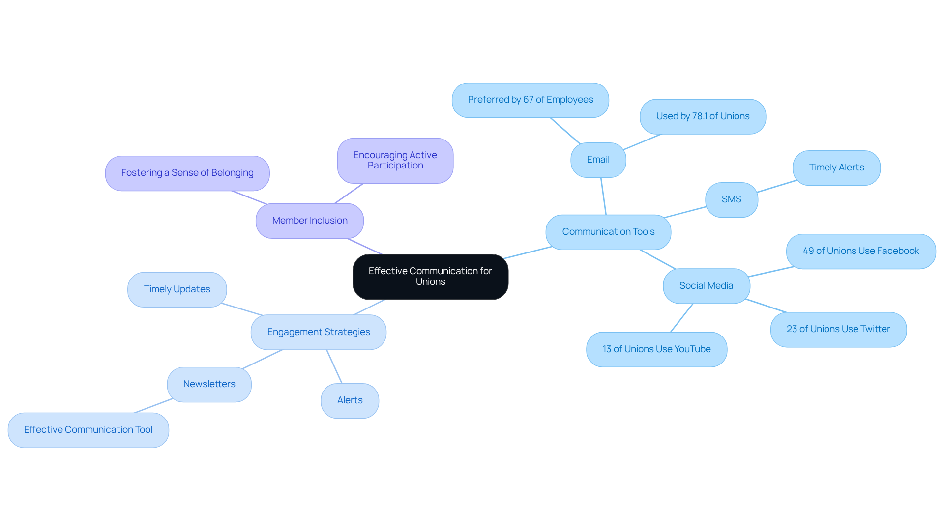 This mindmap illustrates how various communication tools and strategies connect to improve engagement within unions. Start at the center with the main theme, then explore the branches to see specific tools and methods that help keep members informed and involved.