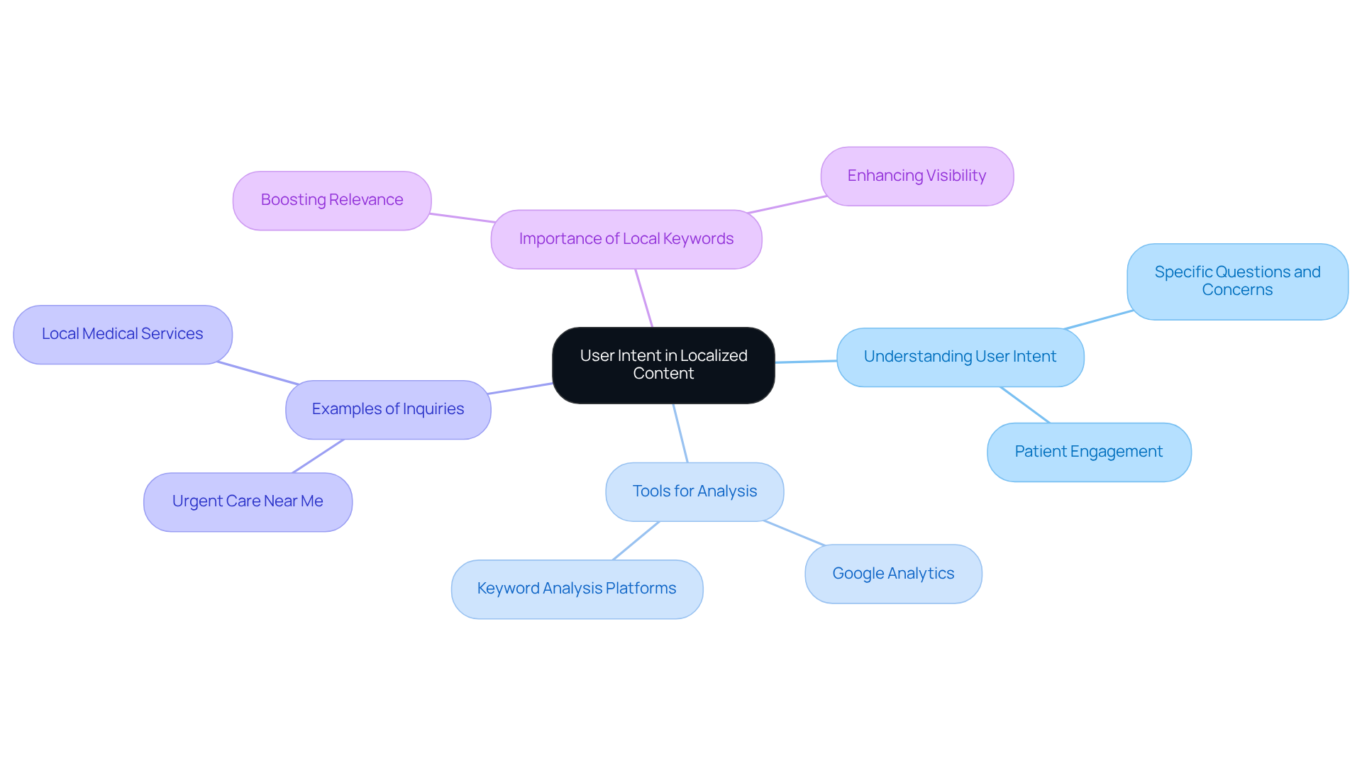 The central idea is user intent, with branches showing how to analyze and respond to local inquiries. Each branch represents a different aspect of tailoring content to meet community needs.