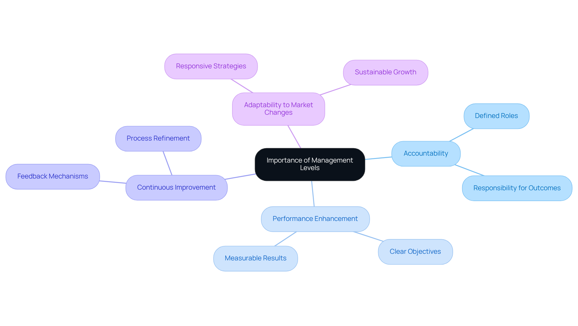 Understanding Levels of Business Management and Their Impact