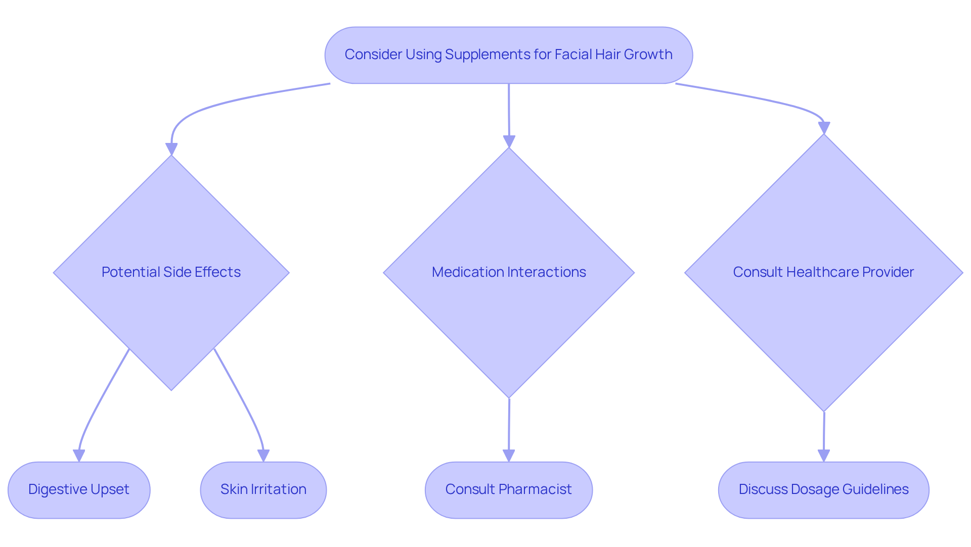 This flowchart guides you through the important steps to consider when thinking about supplements for facial hair growth. Start at the top and follow the arrows to see what you should think about, including potential side effects and the importance of consulting with healthcare professionals.
