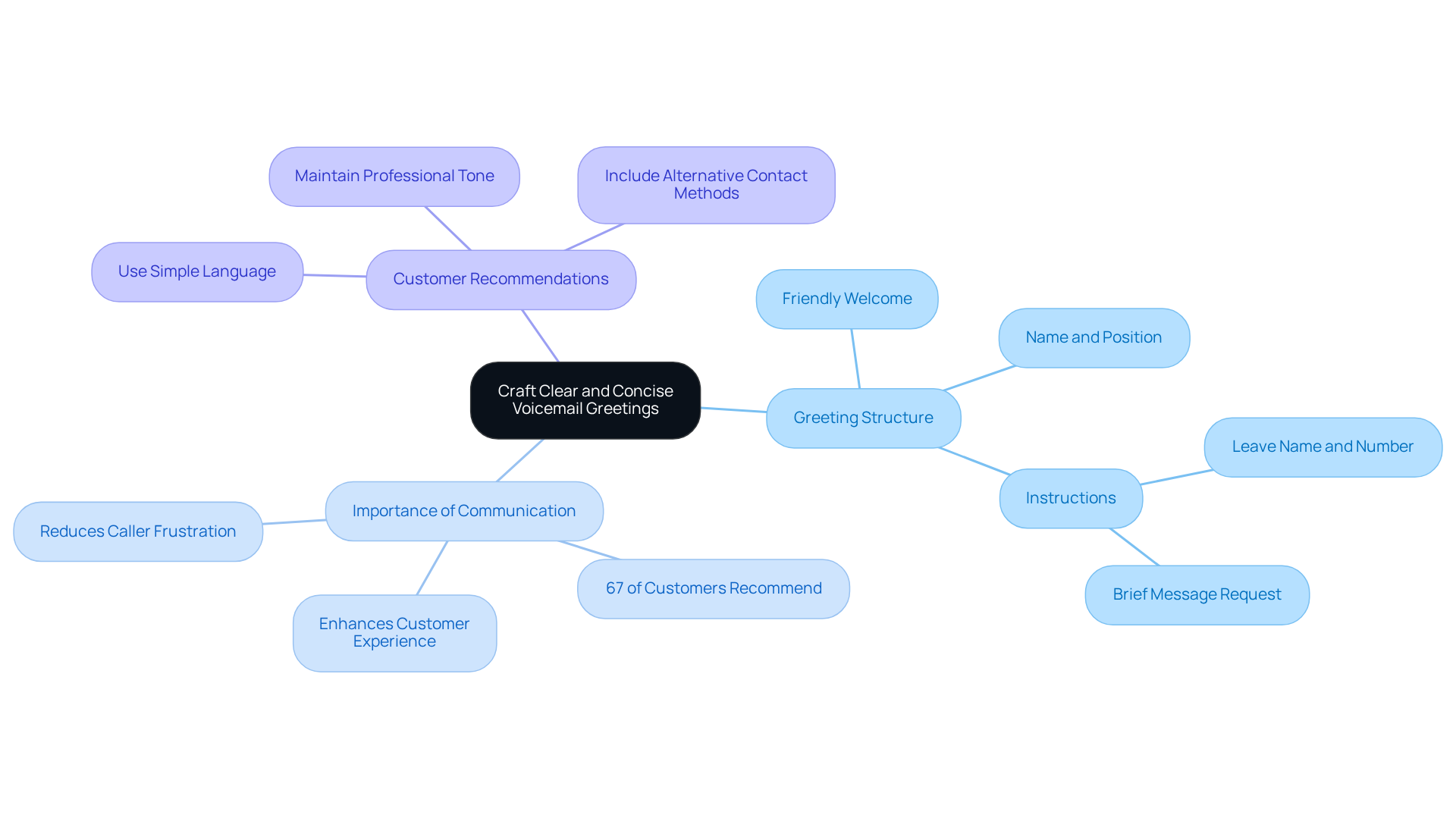 The center shows the main topic of voicemail greetings. Each branch represents a key aspect of crafting effective greetings, with additional details and statistics that highlight their importance in customer service. The center shows the main topic of voicemail greetings. Each branch represents a key aspect of crafting effective greetings, with additional details and statistics that highlight their importance in customer service.