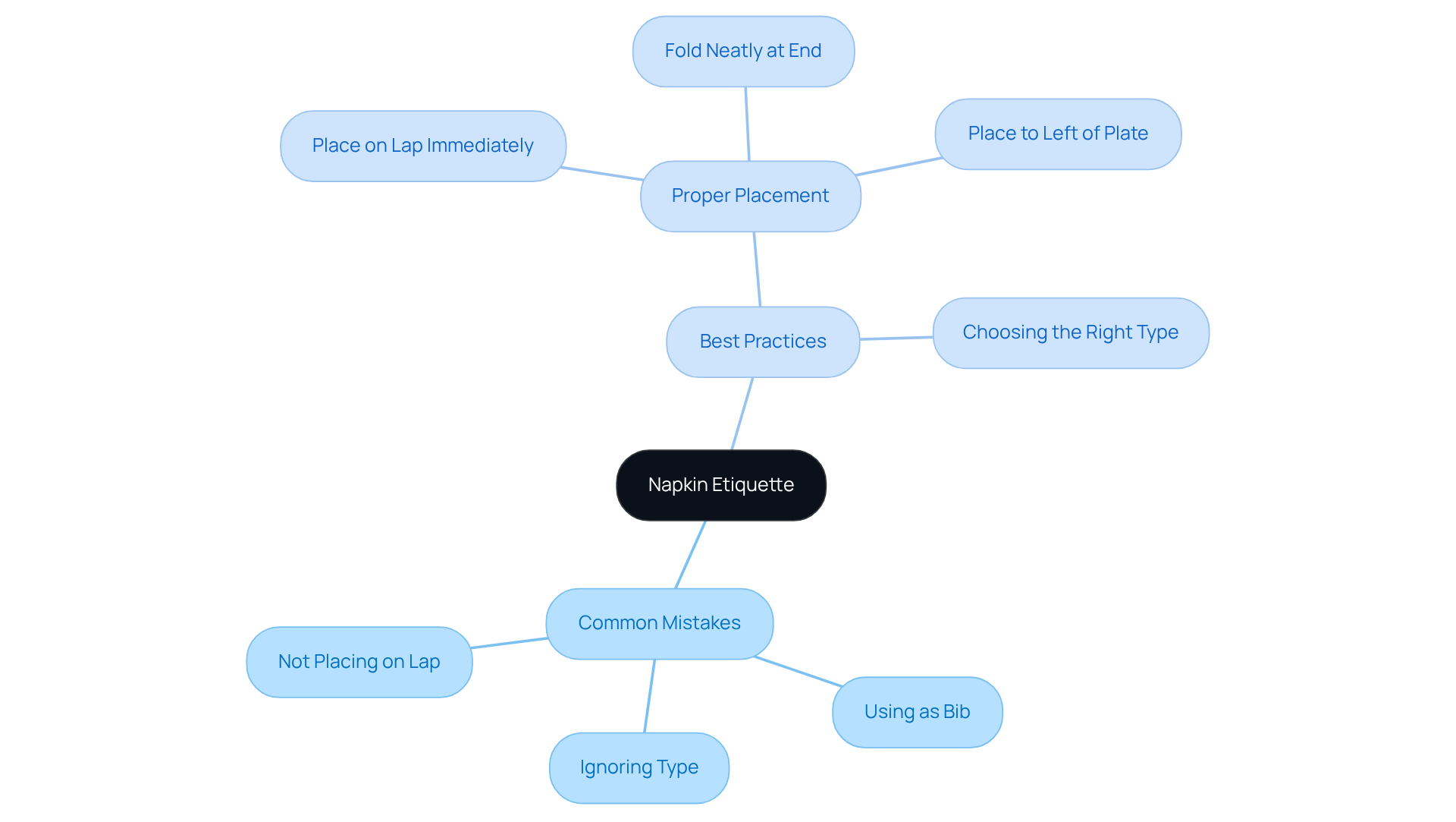 The central node represents napkin etiquette, with branches showing what to avoid and what to do. Each mistake and practice is connected to help you understand how they relate to proper dining etiquette. The central node represents napkin etiquette, with branches showing what to avoid and what to do. Each mistake and practice is connected to help you understand how they relate to proper dining etiquette.