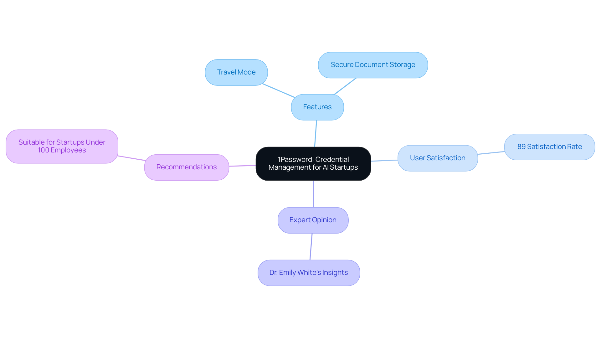 The center shows the main topic, 1Password, and the branches represent different aspects like features and user feedback. Each branch helps you understand why 1Password is a great choice for AI startups.