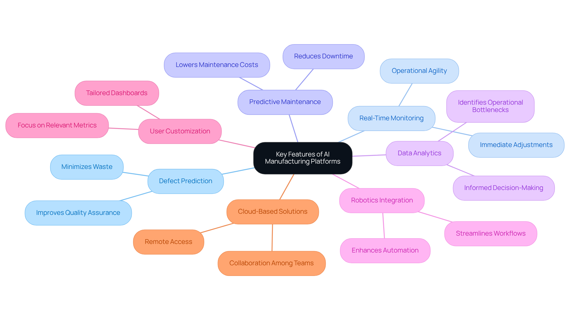 The central node represents the main topic, while each branch shows a key feature of AI manufacturing platforms. The sub-branches provide additional details or benefits related to each feature, helping you understand how they contribute to production efficiency.