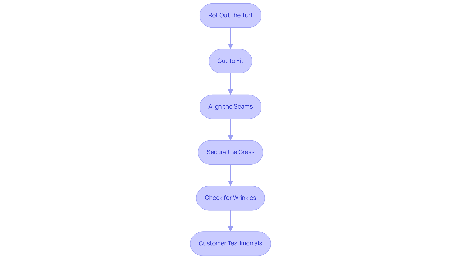 Each box represents a step in the turf installation process. Follow the arrows to see how each action leads to the next, ensuring a smooth and professional finish.