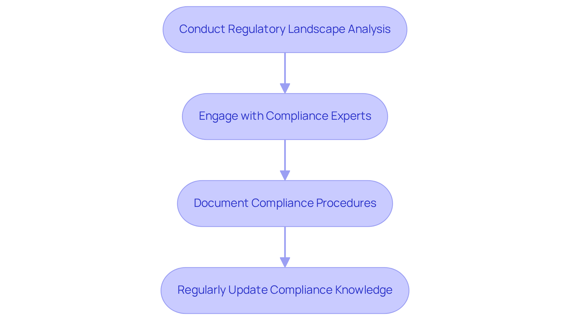 Each box represents a step in the process of ensuring compliance for clinical research management software. Follow the arrows to see how each step builds on the previous one.