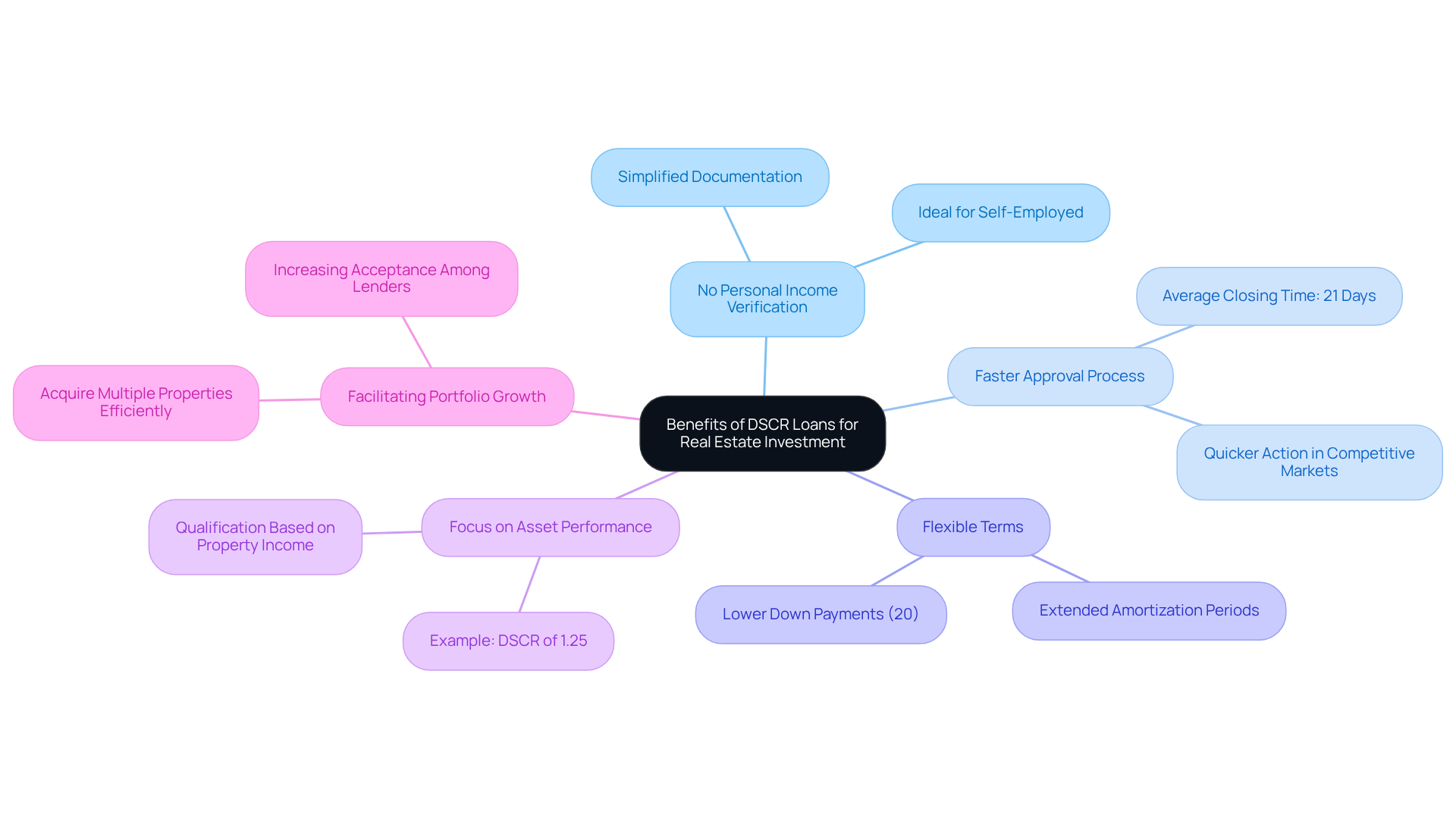 The central node represents the overall benefits of DSCR loans, while each branch highlights a specific advantage. Follow the branches to explore how each benefit contributes to real estate investment strategies.
