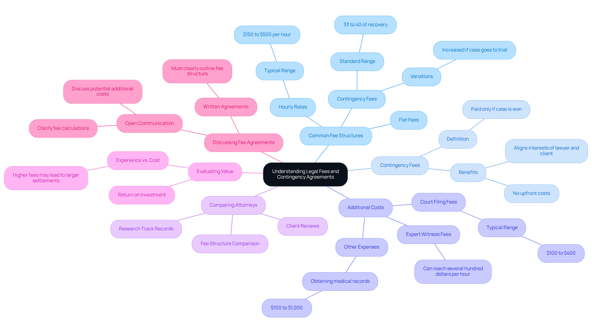 This mindmap starts with the central theme of legal fees and branches out into key areas to explore. Each branch represents a different aspect of understanding fees, helping you visualize how they relate to one another. Follow the branches to see detailed points that can guide you in making informed decisions about legal representation.