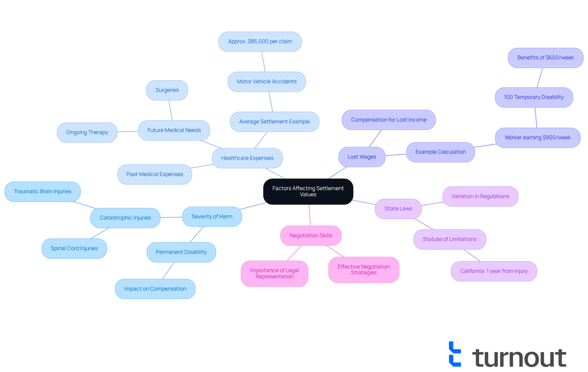 The central node represents the main topic, while each branch shows a different factor that affects settlement values. The sub-branches provide additional details or examples related to each factor, helping you understand how they contribute to the overall compensation process.
