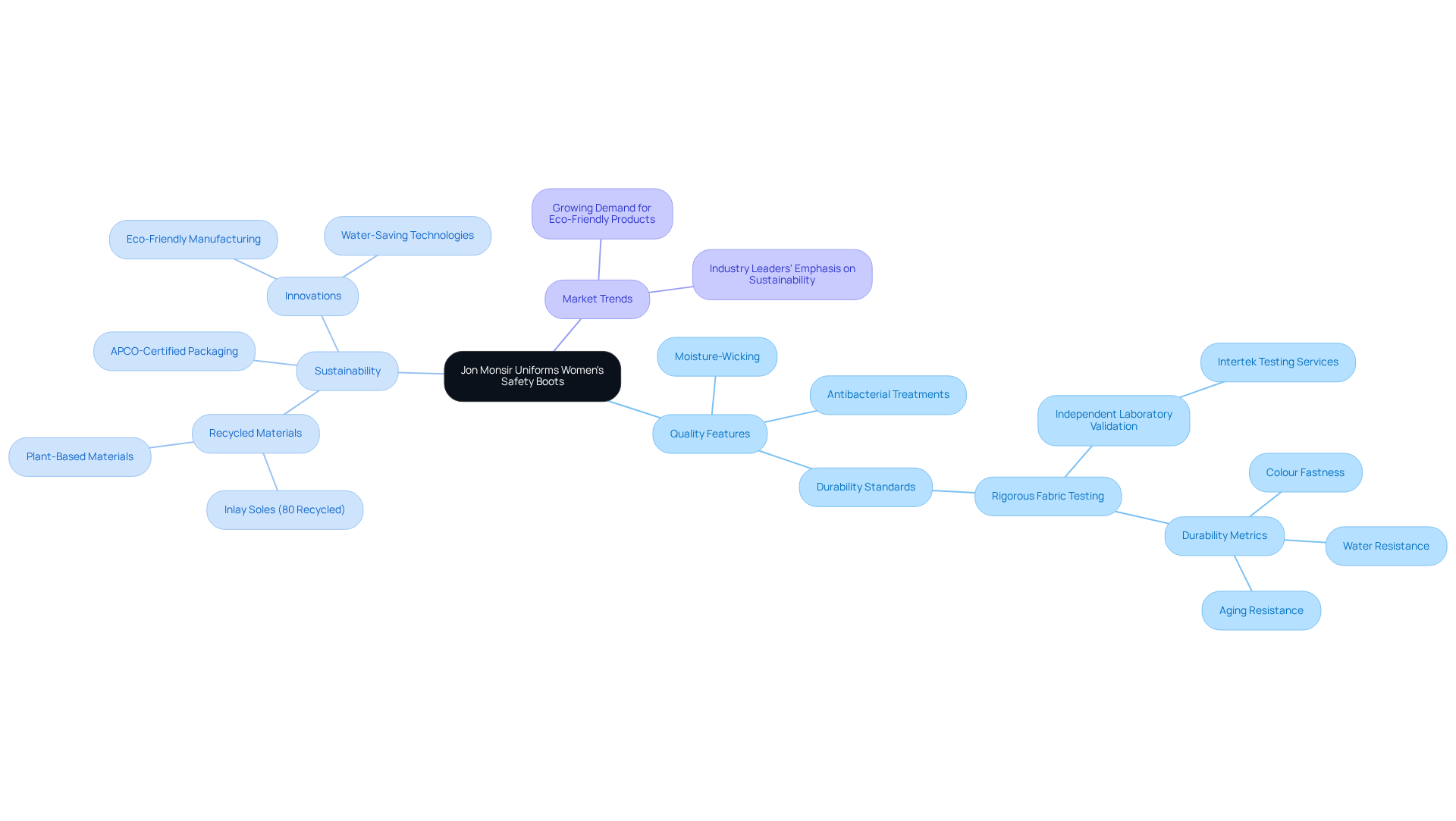 The central node represents the boots, while the branches show their features, sustainability efforts, and market trends. Each branch helps you understand how these elements connect to the overall product offering.