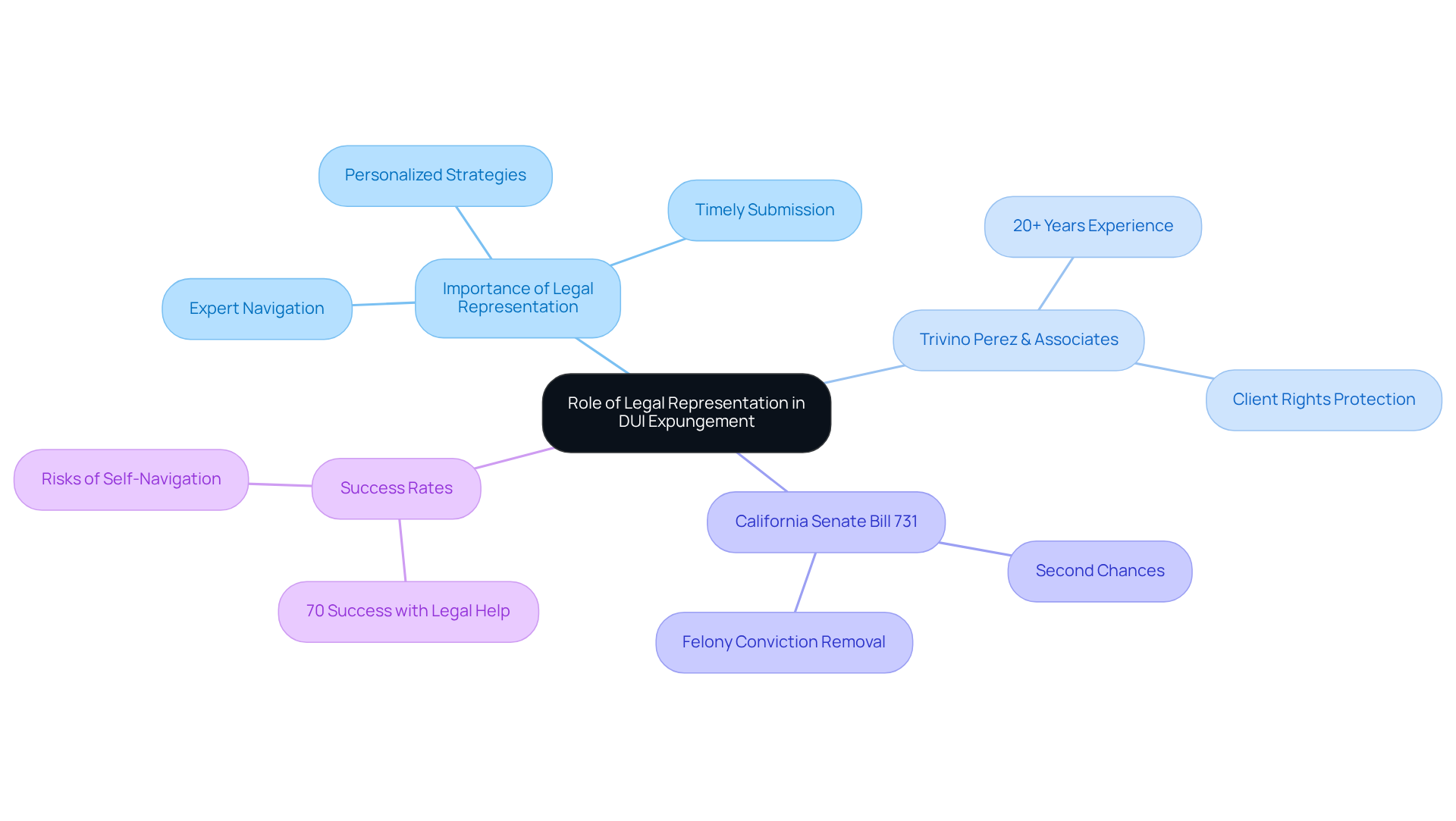 This mindmap illustrates how legal representation impacts DUI expungement. Start at the center with the main topic, then explore the branches to see why having a lawyer is crucial, the specific advantages of Trivino Perez & Associates, and the relevant legal changes in California. Each branch provides insights into how these elements connect to enhance your chances of a successful record clearance.