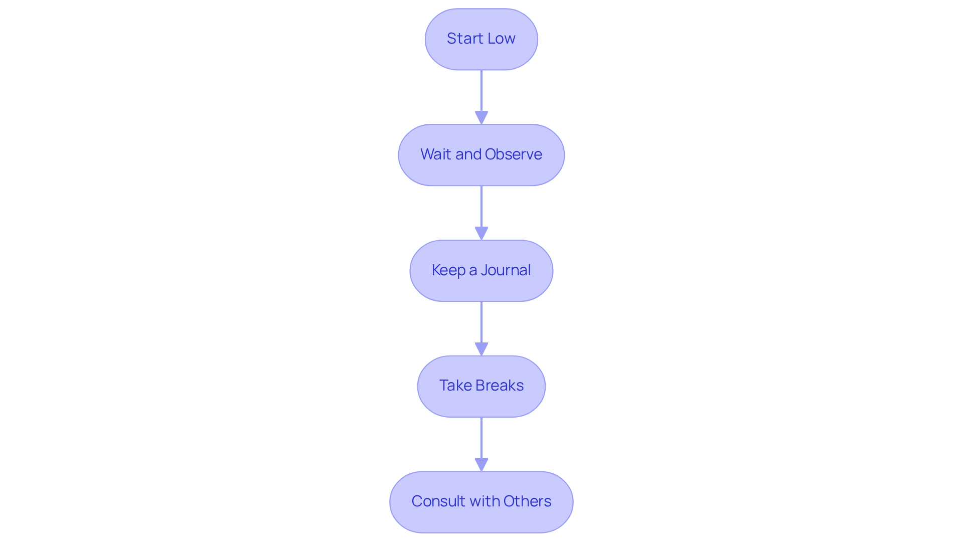Each box represents a step in the process of evaluating cannabis tolerance. Follow the arrows to understand what to do at each stage — starting from low doses all the way to consulting with others for support.