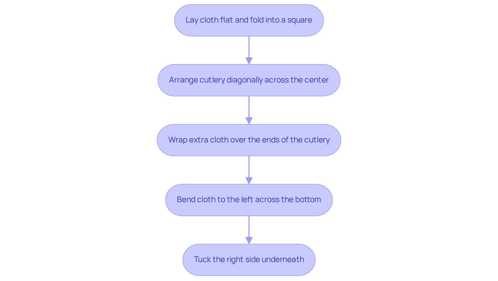 Each box represents a step in the folding process. Follow the arrows to see how to create the cutlery wrap, from laying the cloth flat to tucking the ends.