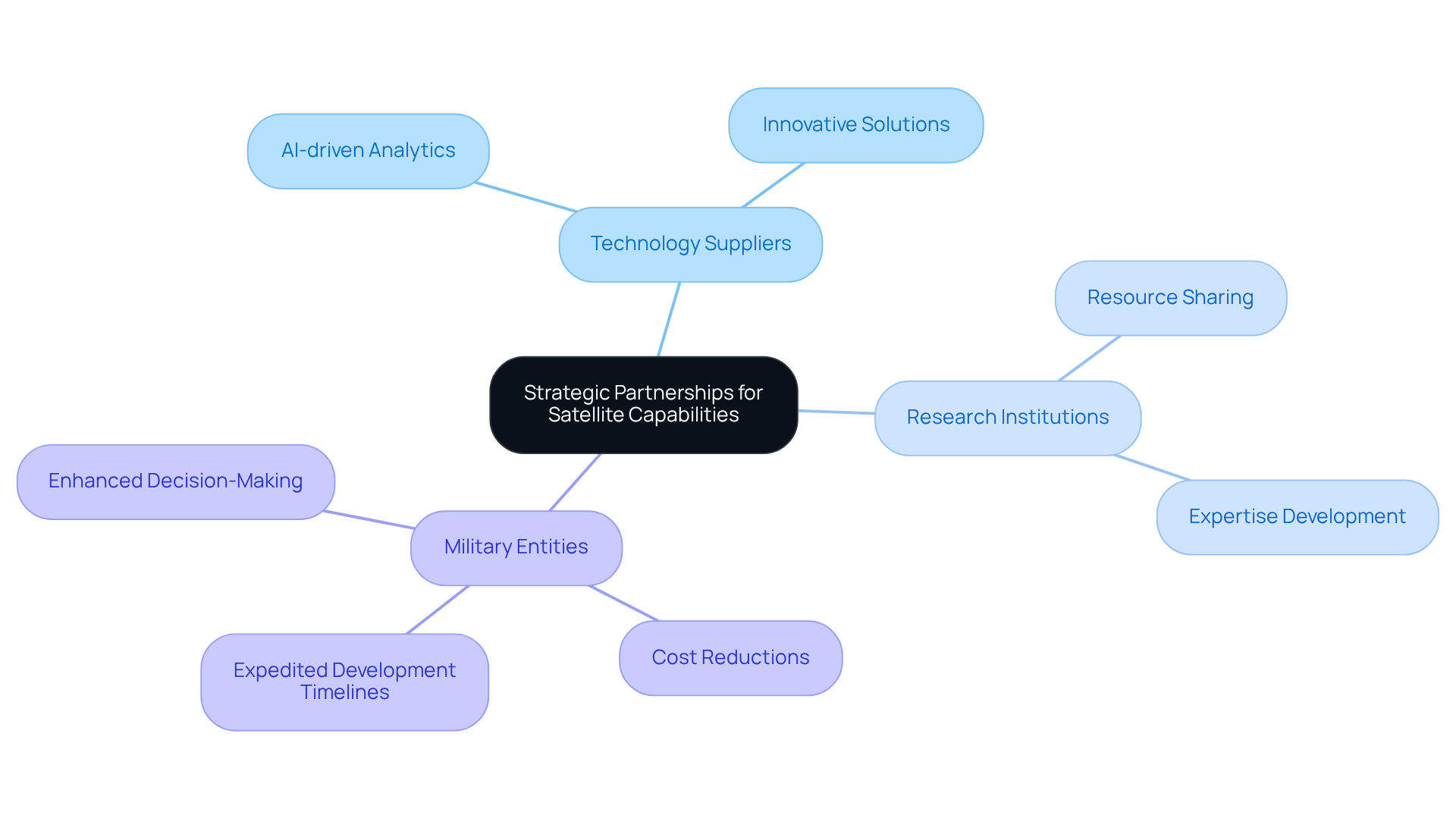The central node represents the main theme of strategic partnerships. Each branch shows different types of partners, and the sub-branches highlight the specific benefits they bring to enhancing satellite capabilities.