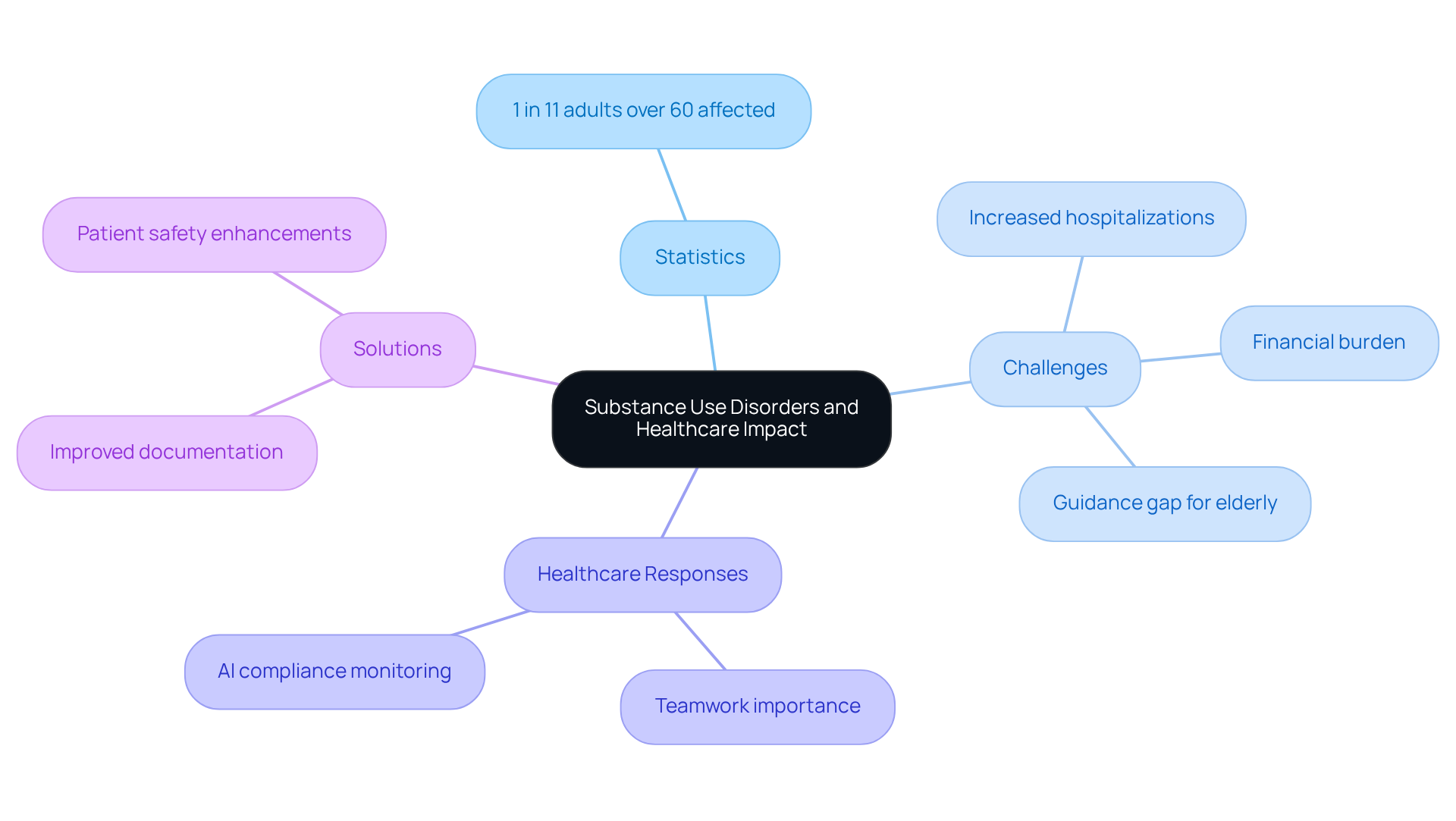 The central node represents the main topic, while the branches show related statistics, challenges, and solutions. Each color-coded branch helps you easily identify different aspects of the issue.
