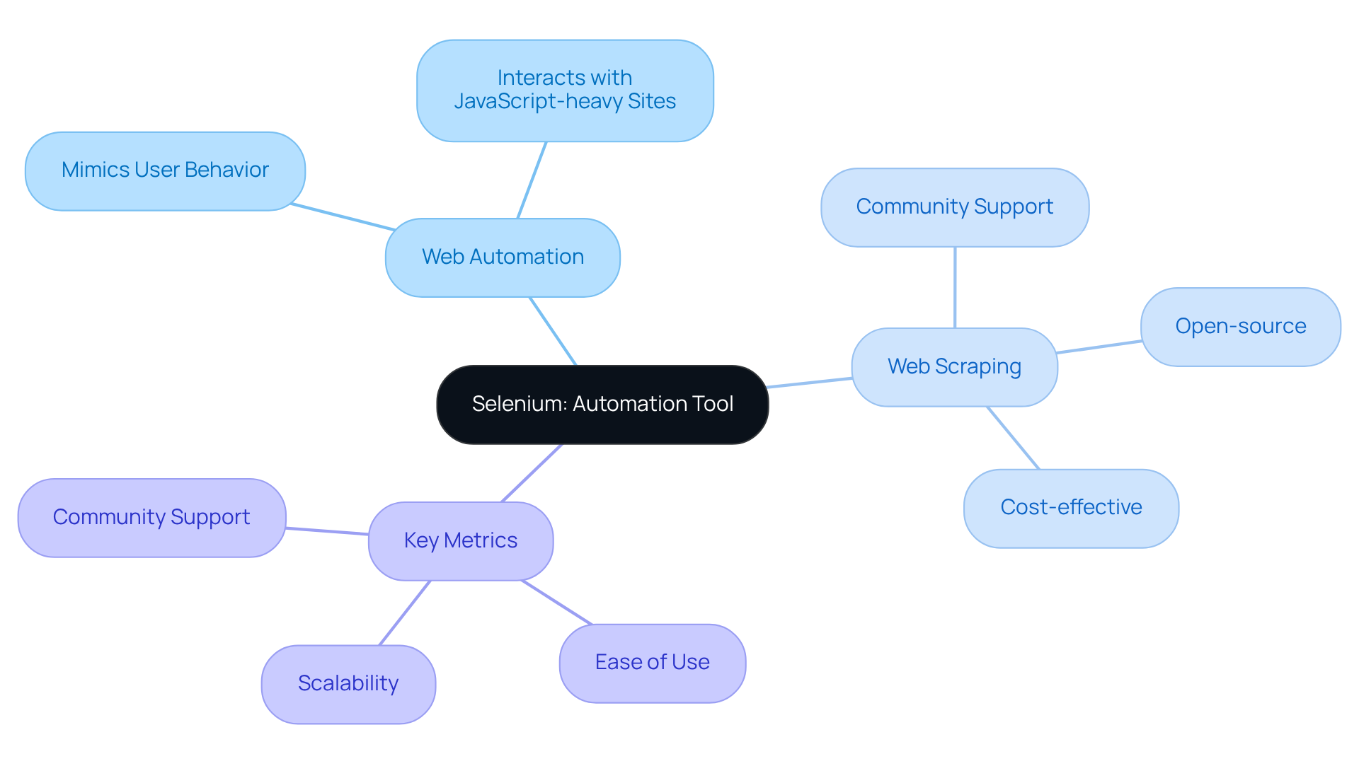This mindmap shows how Selenium functions as an automation tool and its key features. Each branch represents an important aspect of Selenium, helping you understand its strengths in web scraping.