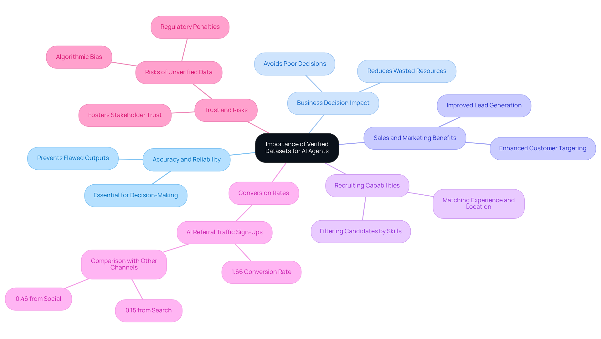 The central node represents the main idea, while branches show the various benefits and implications of using verified datasets. Each color-coded branch helps you easily identify different aspects of the topic. The central node represents the main idea, while branches show the various benefits and implications of using verified datasets. Each color-coded branch helps you easily identify different aspects of the topic.