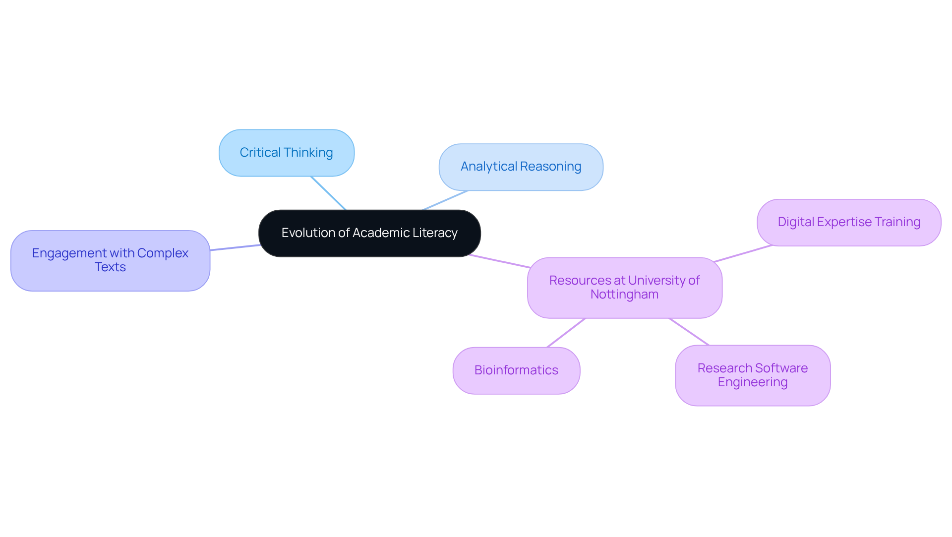 The central idea is about how academic literacy has evolved, with branches showing important skills and resources. Each branch leads to specific topics that help learners succeed in their educational journey.