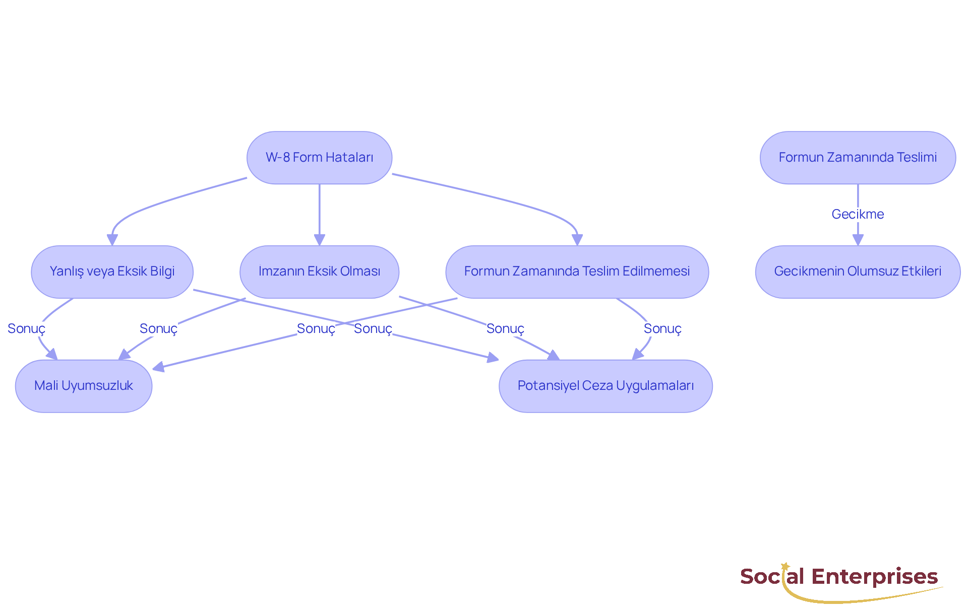Diyagramda her kutu bir hata veya sonucu temsil ediyor. Oklar, hataların sonuçlarına nasıl gideceğini gösteriyor. Hatalardan kaçınmak, zamanında form teslim etmek, maliyetleri kontrol altında tutmak için önemlidir.