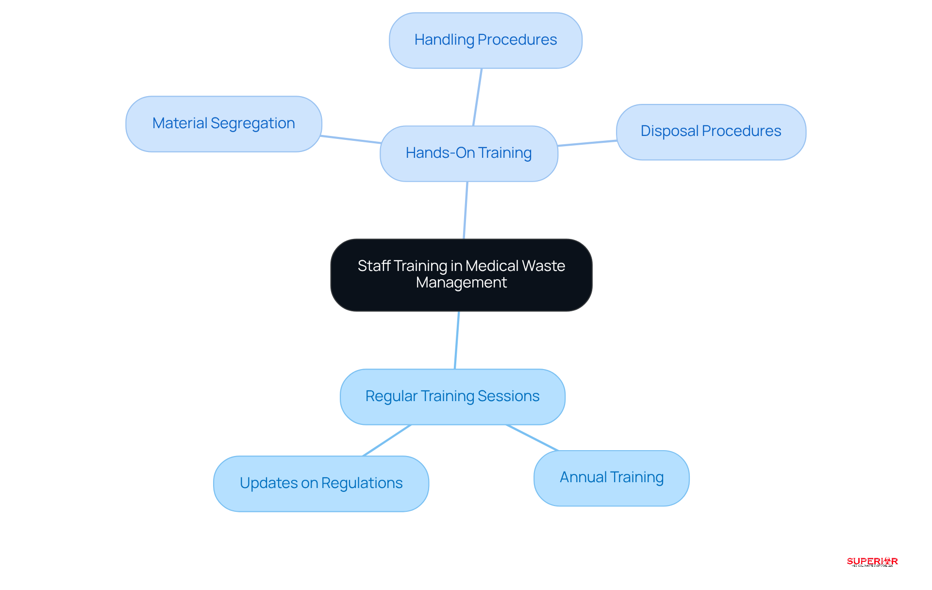 The center represents the overall training focus, while the branches show the key components and their specific elements. Follow the branches to understand how each part contributes to effective training.