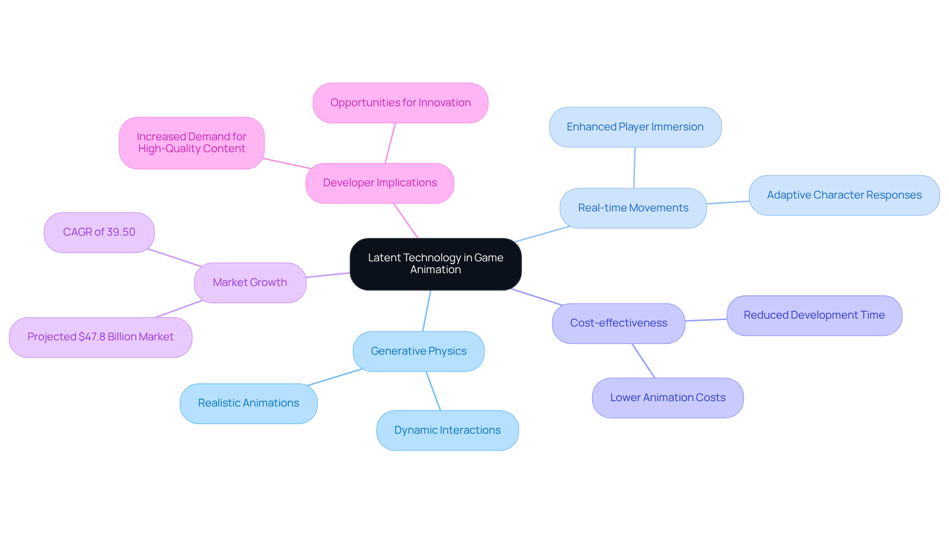 The central node represents Latent Technology, while the branches illustrate its various benefits and implications for the gaming industry. Each color-coded branch helps you navigate through the different aspects of this innovative technology.