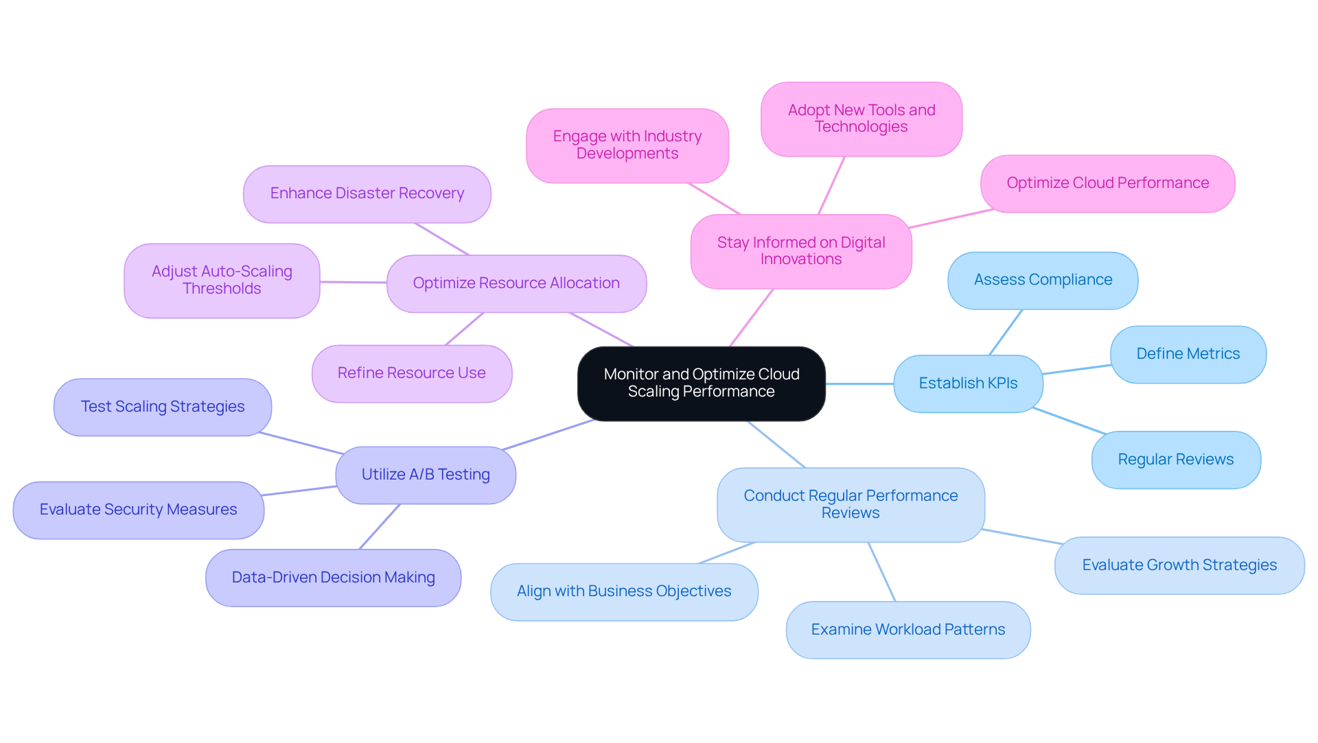 The central node represents the main focus of cloud scaling performance. Each branch shows a key practice, and the sub-branches provide additional details or actions related to that practice. This structure helps you see how each strategy contributes to the overall goal.