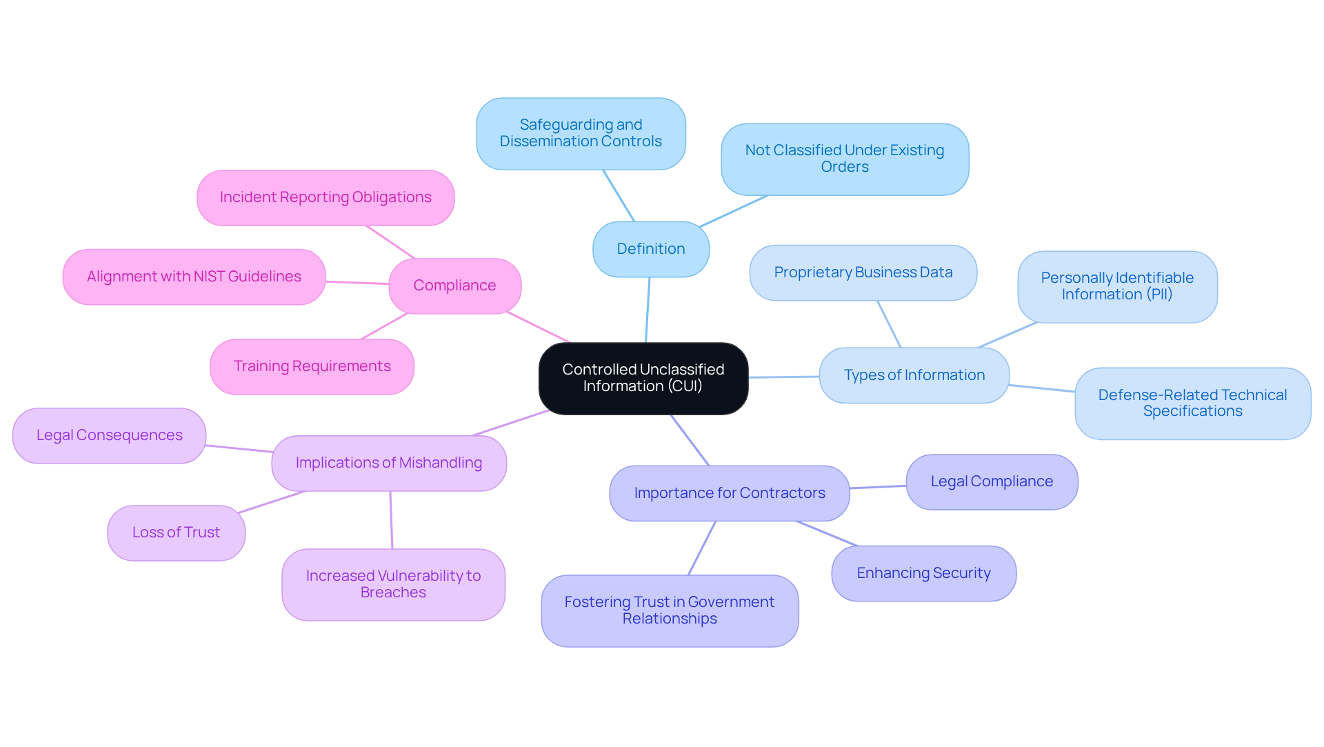 The central node represents CUI, with branches showing its definition, types, importance, implications, and compliance. Each branch helps you understand different aspects of CUI and why it matters. The central node represents CUI, with branches showing its definition, types, importance, implications, and compliance. Each branch helps you understand different aspects of CUI and why it matters.
