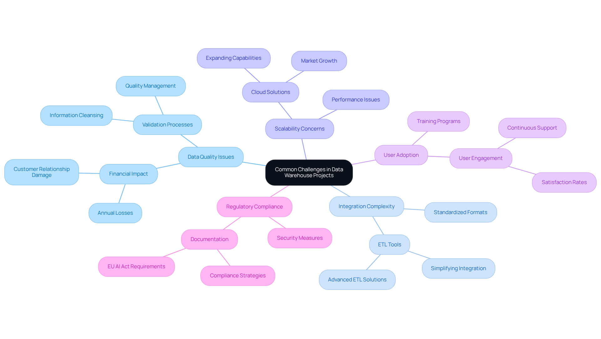 The central node represents the main theme, while each branch shows a specific challenge. Sub-branches provide additional details, helping you understand the complexities involved in each area.
