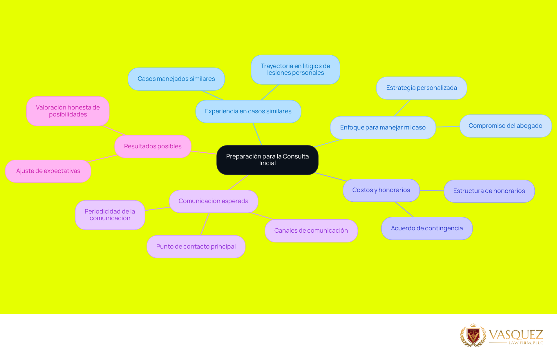 El nodo central representa el tema principal, mientras que las ramas muestran las preguntas que debes hacer. Cada pregunta es importante para entender mejor cómo puede ayudarte el abogado.